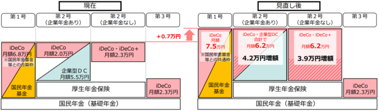 令和7年度税制改正でiDeCo、企業型DCが大きく進化！拠出限度額と加入年齢の拡大 - 企業型確定拠出年金 広島
